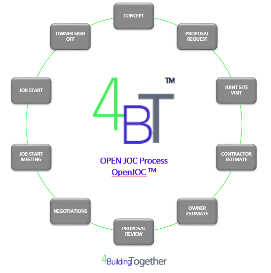 Job Order Contracting Management
