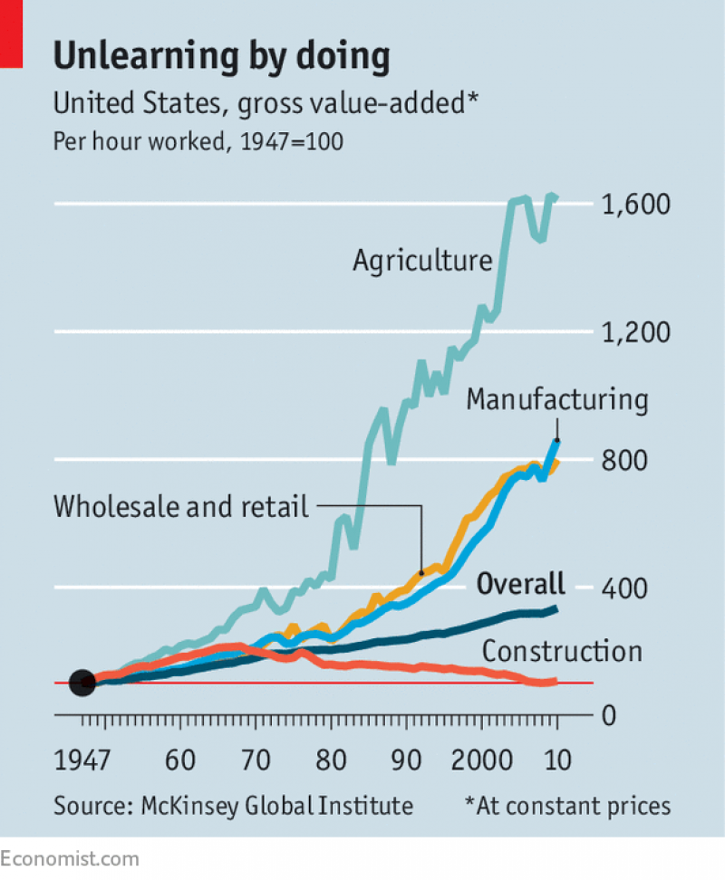 Improving Construction Productivity Improving Construction Productivity