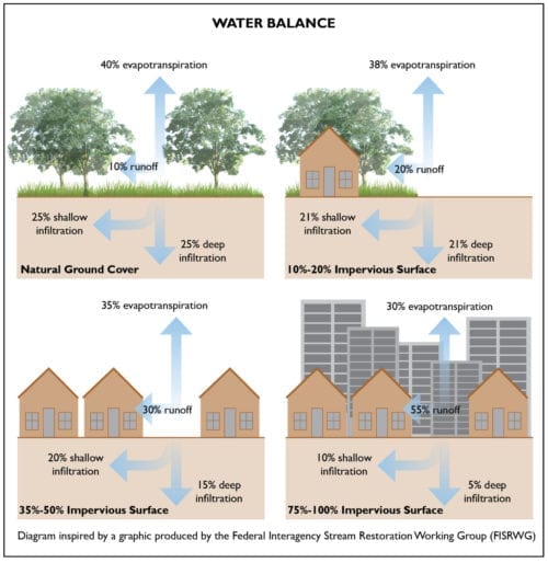 Green Infrastructures