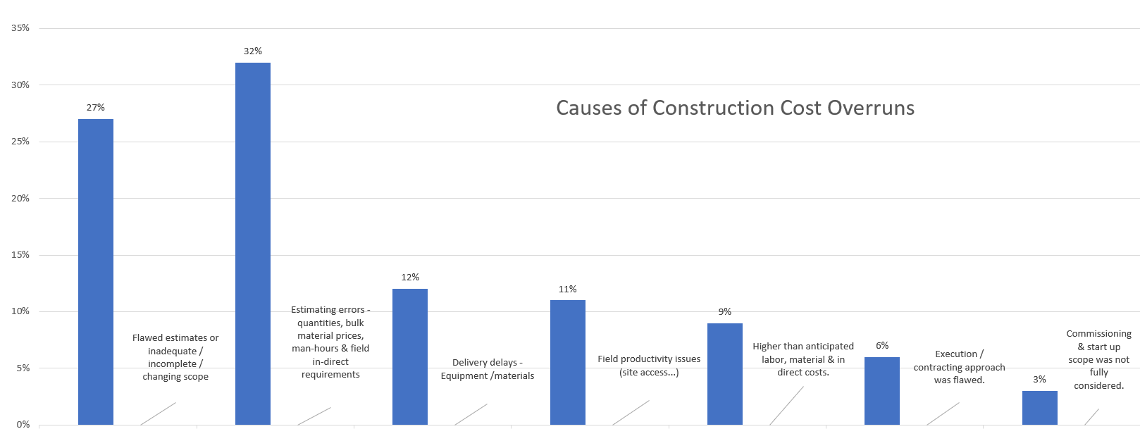 Limiting construction cost overruns