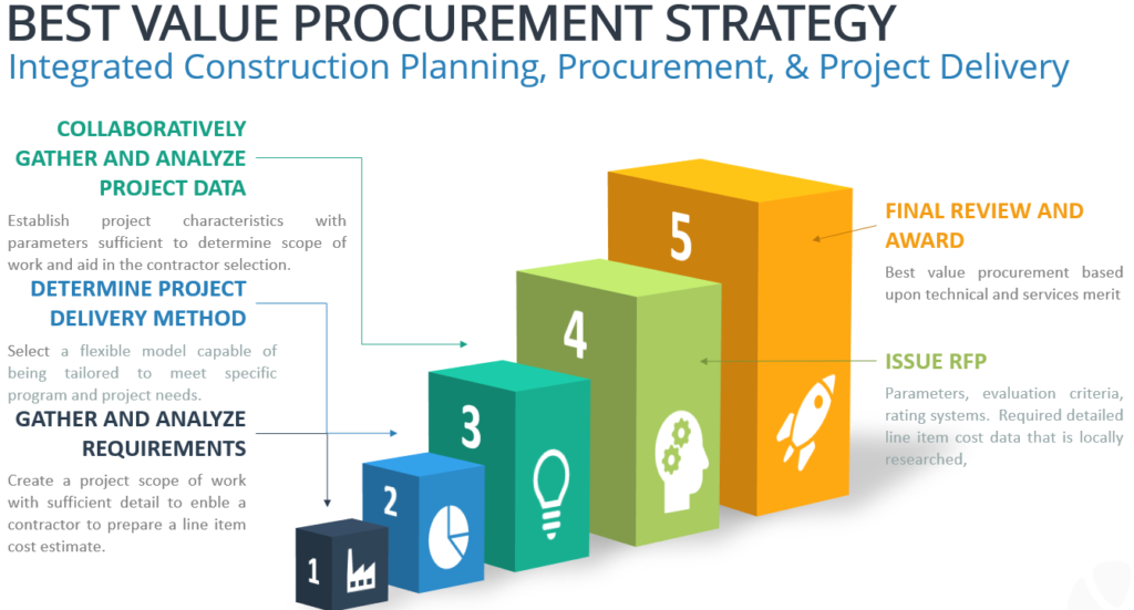 Construction Procurement Drives Improved Best Value Outcomes Construction Procurement Drives Improved Best Value Outcomes