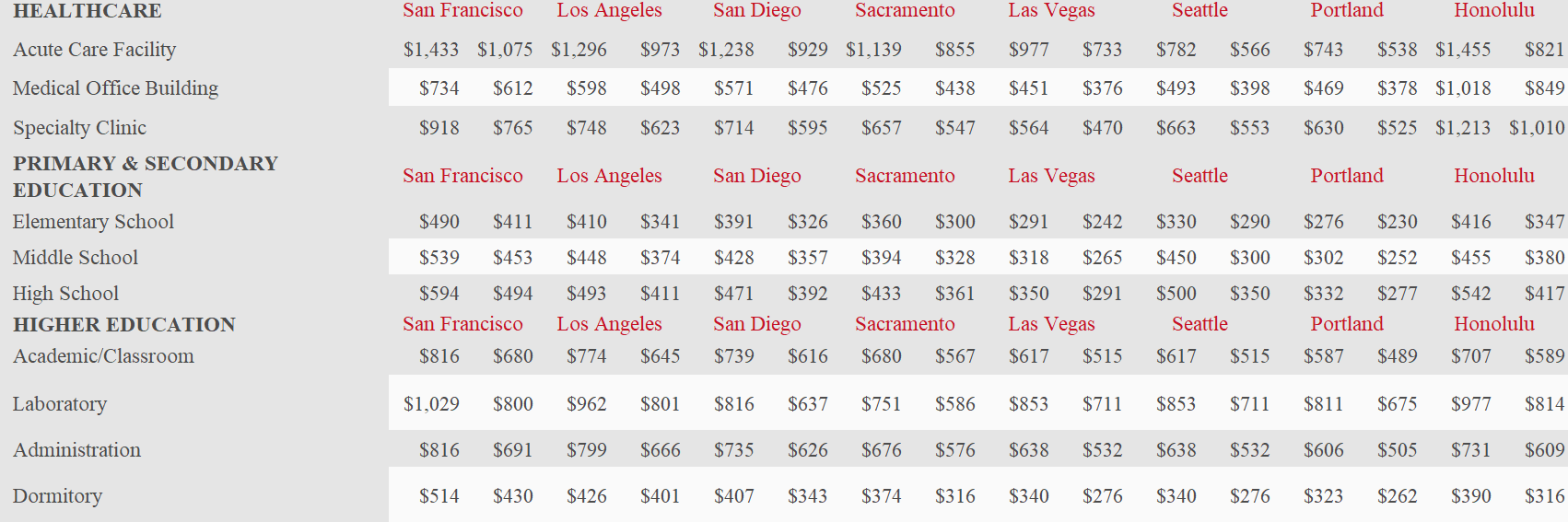 Commercial Construction Costs - 4BT